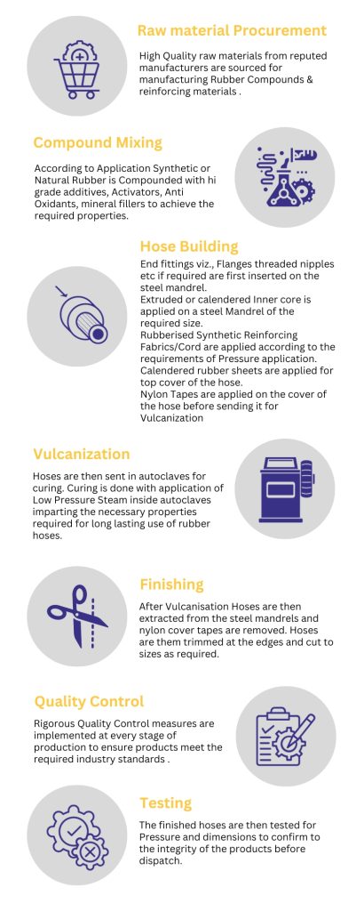 Rubber Products Manufacturing Process | Amar Rubber Works